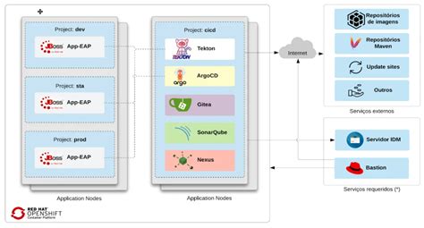 5 Stages Provisioning Devops Using Helm On Openshift From Zero To Hero