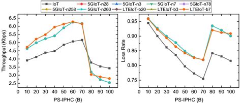 Packet Structure Effects On Throughput Left And Data Loss Rate Right Download Scientific