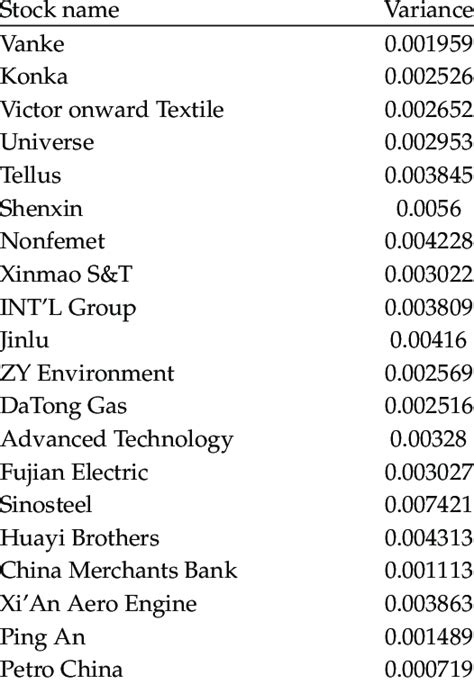 Variance Based On Fuzzy Method Download Table