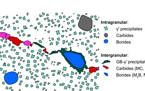 Review Of Microstructure Property Relationships In Cast And Wrought Ni Based Superalloys With