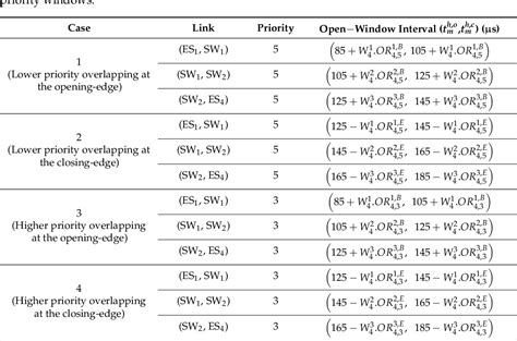 Table 1 From Network Calculus Based Latency For Time Triggered Traffic Under Flexible Window