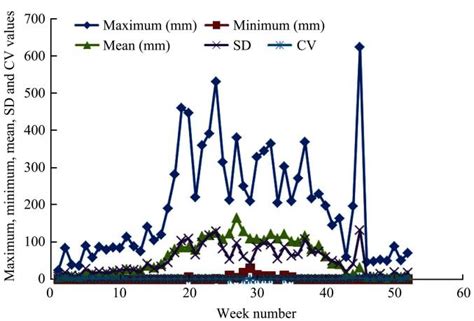 Maximum Minimum Mean Standard Deviation And Coefficient Of Variation
