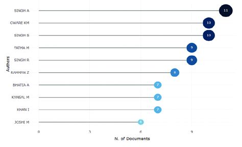 Number Of Documents Cited By Different Authors Source Authors Compilation Download