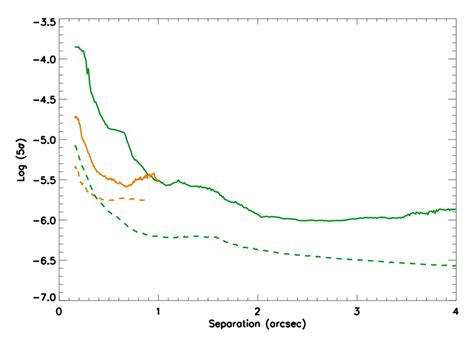 5σ Contrast Vs Separation Expressed In Arcsec Obtained For Irdis Solid