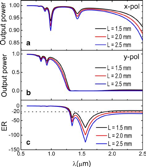 The Output Power In X Polarization Direction A And Y Polarization