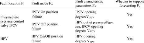 Engine Bleed Air System Fault Mode And Associated Signals Download Scientific Diagram