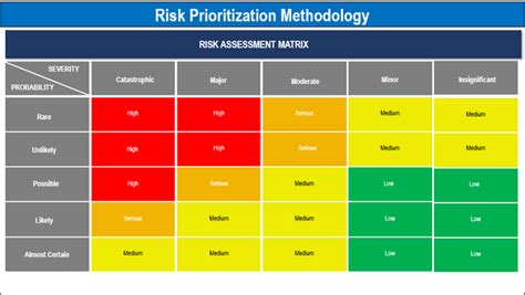 The Risk Assessment Matrix Your Guide To Informed Decision Making It