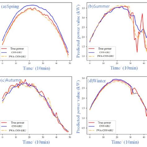 Correlation Analysis Of Prediction Results Of Cnn Gru Model In Order To Download Scientific