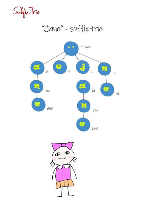 Suffix Trie Implementation Using Hashmap Suffix Dictionary Map