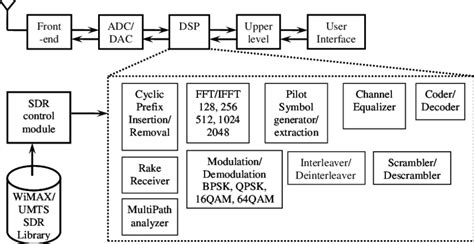 The Block Scheme For The Transceiver Based On Sdr Modules In The Download Scientific Diagram