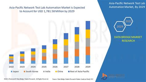Asia Pacific Network Test Lab Automation Market Key Players And Industry Insights