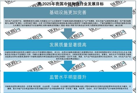 2023冷链物流行业先关省市相关政策及发展目标解读 锐观网