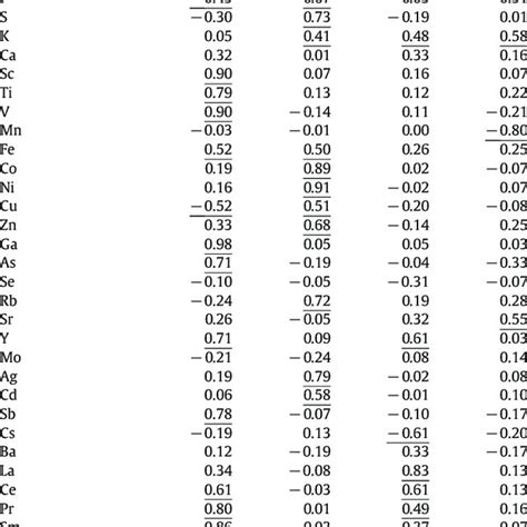 Rotated Component Matrix Principal Component Analysis Pca Of Leaf