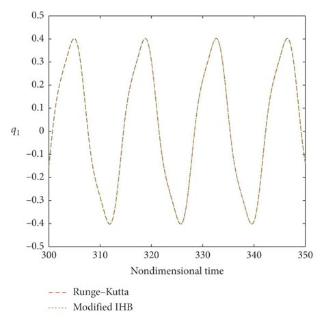Numerical And Analytical Solutions Assumed Solution In Modified Ihb Download Scientific