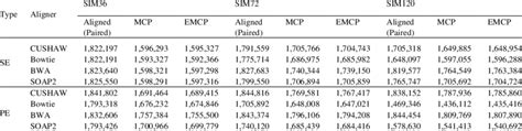 Alignment Results For Simulated Datasets Download Table
