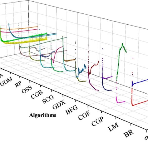 Mses Of Different Algorithms In The Ann Model Download Scientific