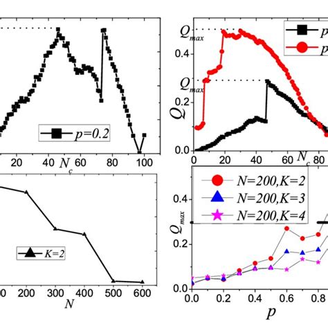 color online the modularity q as a function of the number of