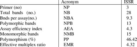The Results Of Issr Marker Assay In Fingerprinting Of 31 Pistachio Download Table