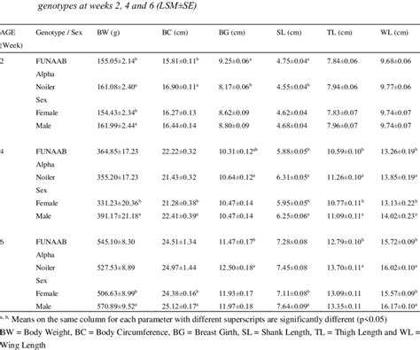 Effect Of Genotype And Sex On The Body Weight And Linear Body Download Scientific Diagram