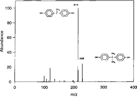 Figure 3 From Determination Of Bisphenol A Bpa In Water By Gas