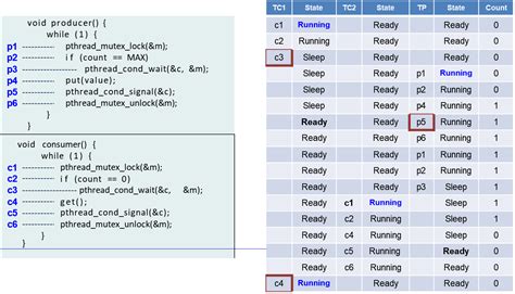 Os Condition Synchronization With Producer And Consumer Problem
