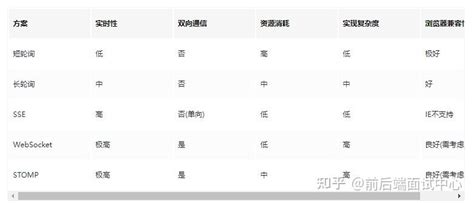 Springboot实现网页消息推送的5种方法 知乎