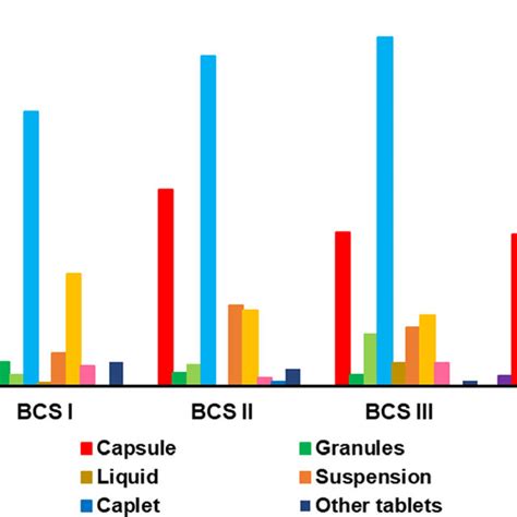 Bcs Classification Of The Drugs Recommended To Be Mixed With Food And