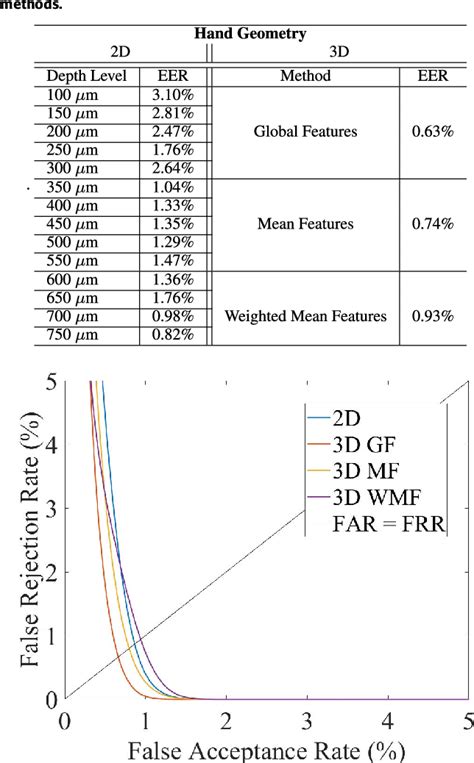 Table 1 From Multimodal Biometric Recognition Based On 3d Ultrasound Palmprint Hand Geometry