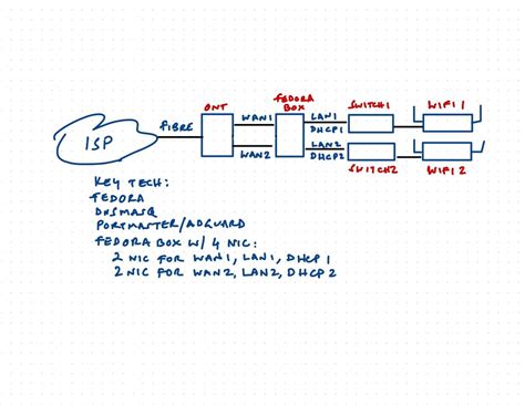 Dual Wan Dual Lan W Exclusive Dhcp And Subnets From One Fedora Home Router Box Can It Be Done