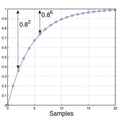 Target First Order Step Response With Poles Of 0 8 And 0 9 Overlaid Download Scientific Diagram