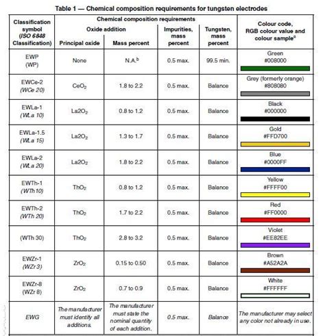 The Ultimate Guide To Tungsten Electrode Selection In Tig Welding