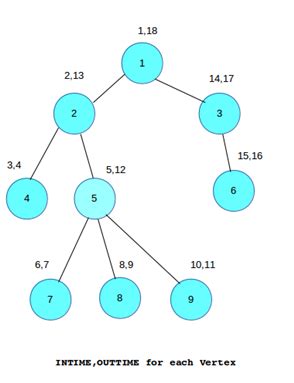 Check If Two Nodes Are On Same Path In A Tree GeeksforGeeks