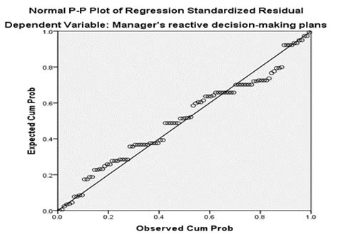 Normal P Plot Of Regression Standardized Residual Download Scientific Diagram