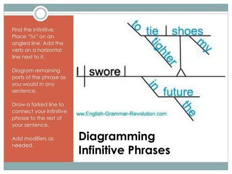 Diagramming Infinitives