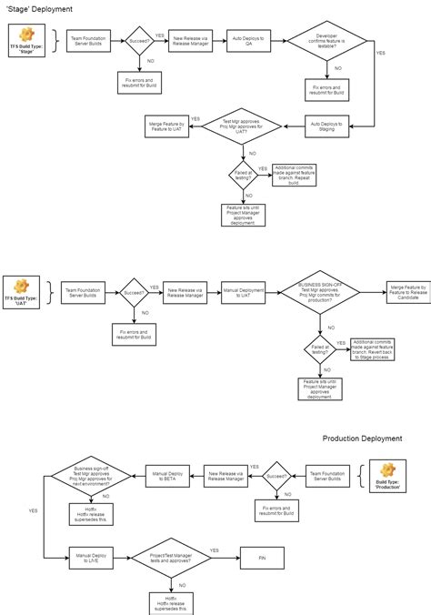 Git Branching Model Strategy Stack Overflow