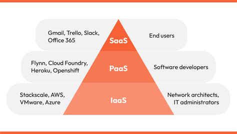 Paas 101 Types Components Features Examples And Benefits