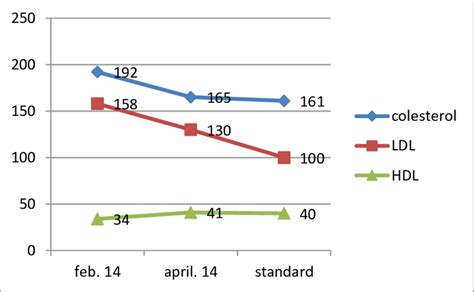 Comparative Values Cholesterol Ldl Hdl Clinical Case No2 Download Scientific Diagram