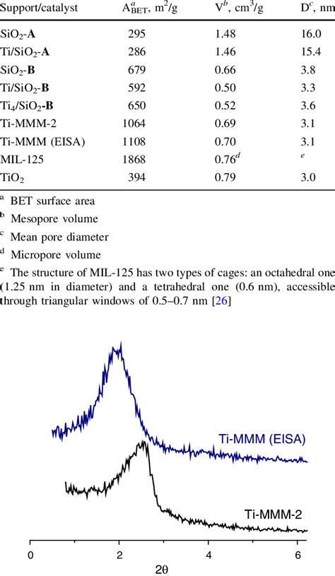 textural properties of sio 2 supports and ti containing catalysts