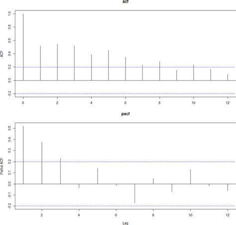 Results Of Auto Correlation And Partial Correlation After First Order Download Scientific