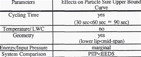 Effect Of Test Parameters On Shed Ice Particle Size Distribution