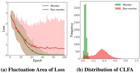 논문 리뷰 Seqmia Sequential Metric Based Membership Inference Attack