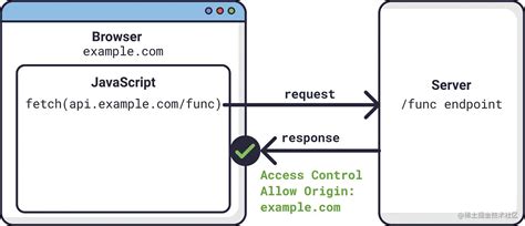 Electron 网络拦截实战electron 提供的 Webrequest Api，允许开发者对网络进行过滤和监听，并 掘金
