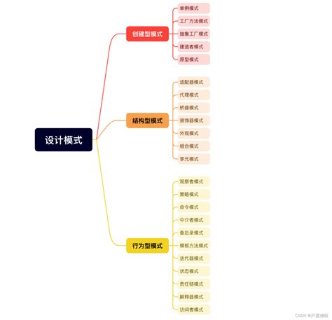 设计模式详解:定义、分类与目的及软件设计七大原则 Csdn博客 设计模式详解:定义、分类与目的及软件设计七大原则 Csdn博客
