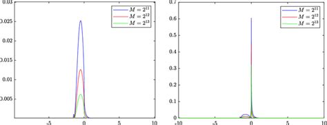 Scenario 1 Difference Between The Solution Of The Upwind Finite