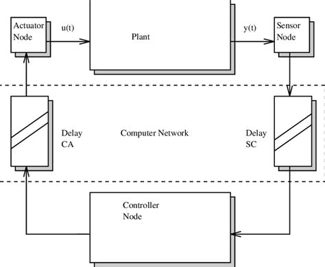 Model Of A Control Loop Coupled By A Communication Network The Plant