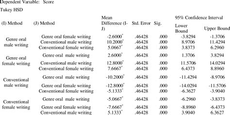 Results Of The Multiple Comparisons Download Scientific Diagram