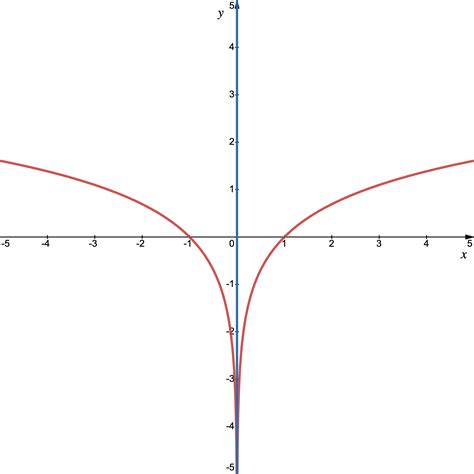 graph the function y ln x not by plotting points but b quizlet