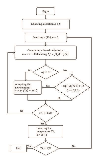 the flow chart of simulated annealing algorithm download scientific diagram