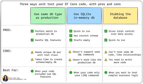 Shah Rukh Khan On Linkedin Unit Testing Your Ef Core Code In C 𝟷 Use The Same Db As Production