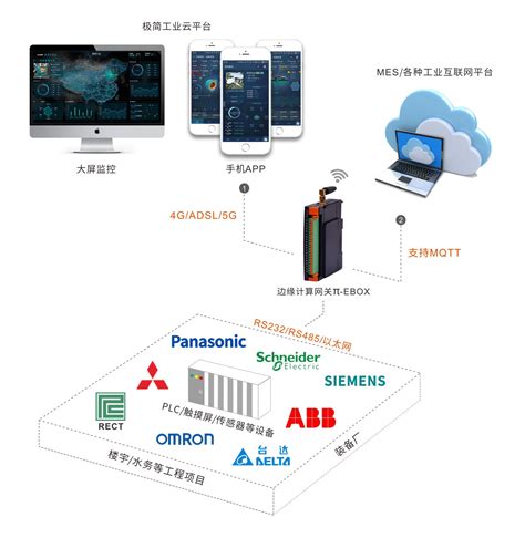 Plc数据采集网关 产品中心 深圳市老狗科技有限公司